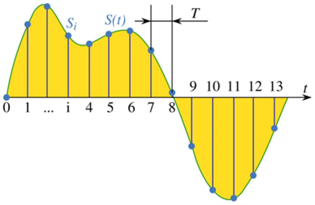 What Is Sampling Rate: Guide | DEXON Systems
